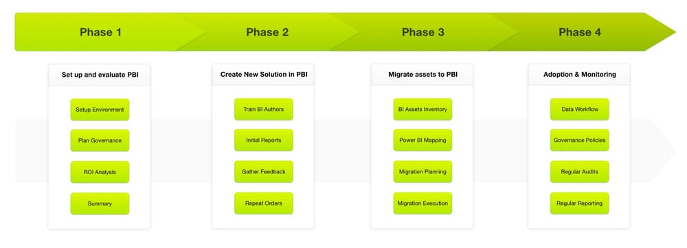 Power BI Migration Overview