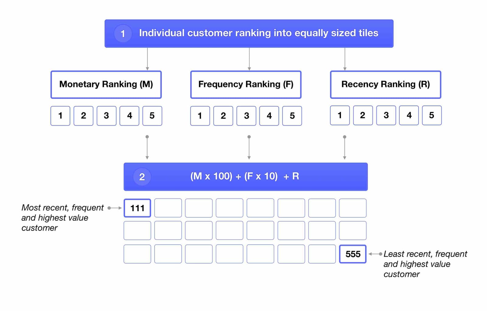 Customer Segmentation: Cluster Approach