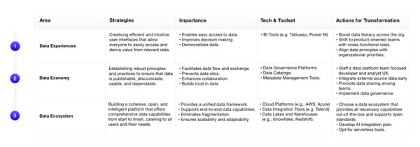 Data Pillars & Data Strategy
