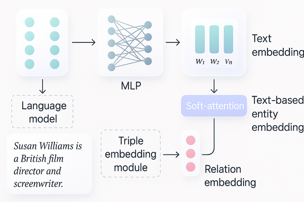 Embedding Generation for Documents